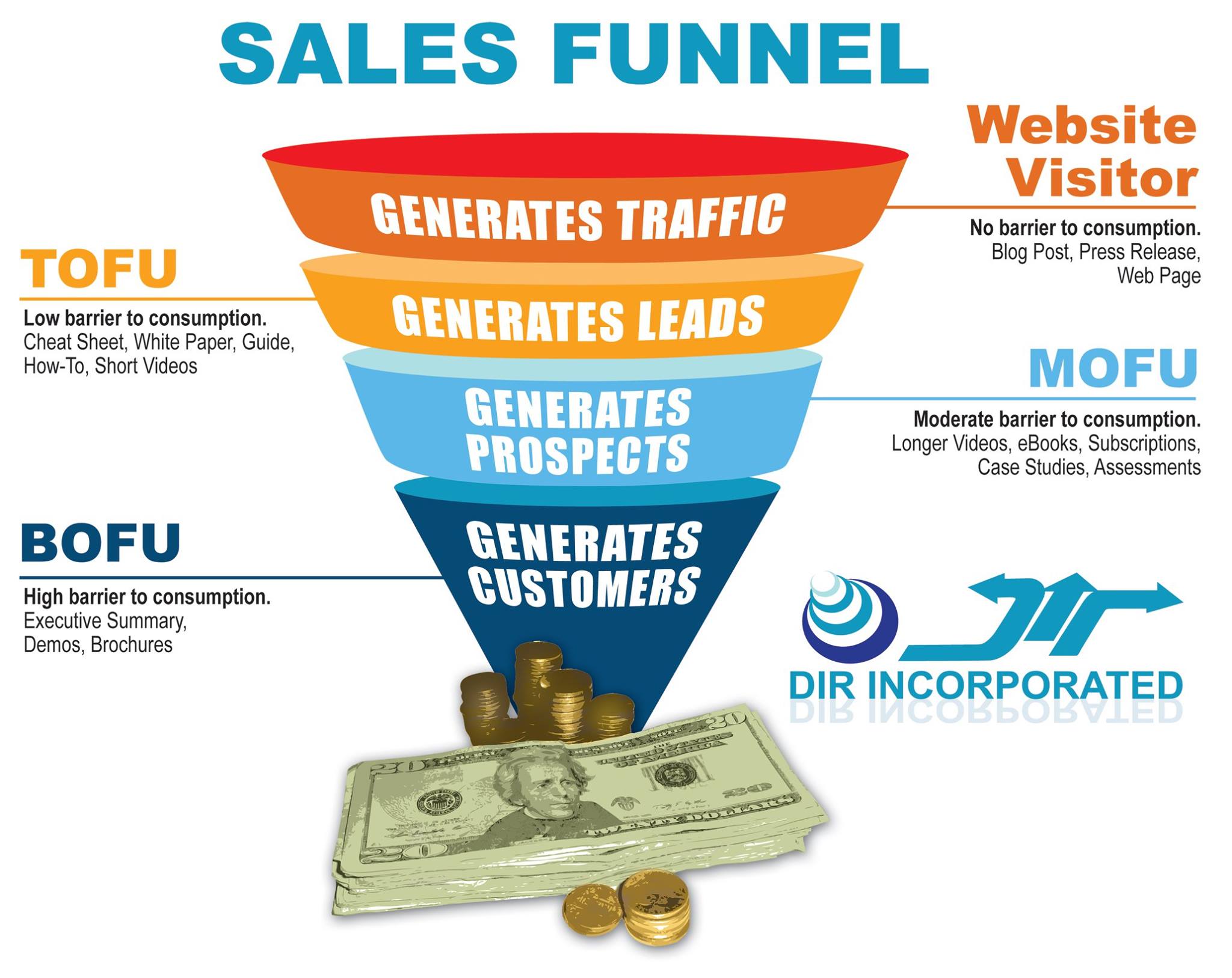 SEO : Sales Funnel - Graphic Design, Websites, Digital Marketing